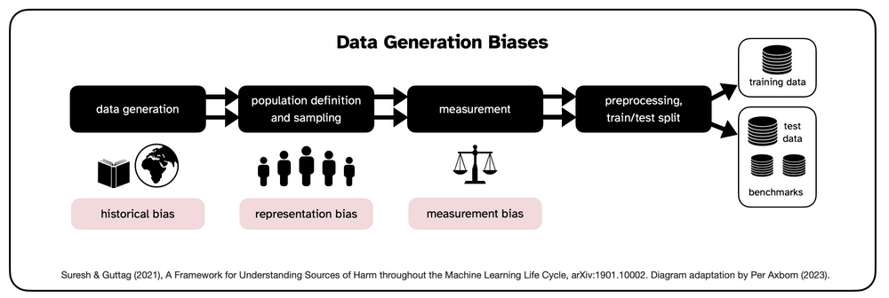 Diagram: Bias in Machine Learning
