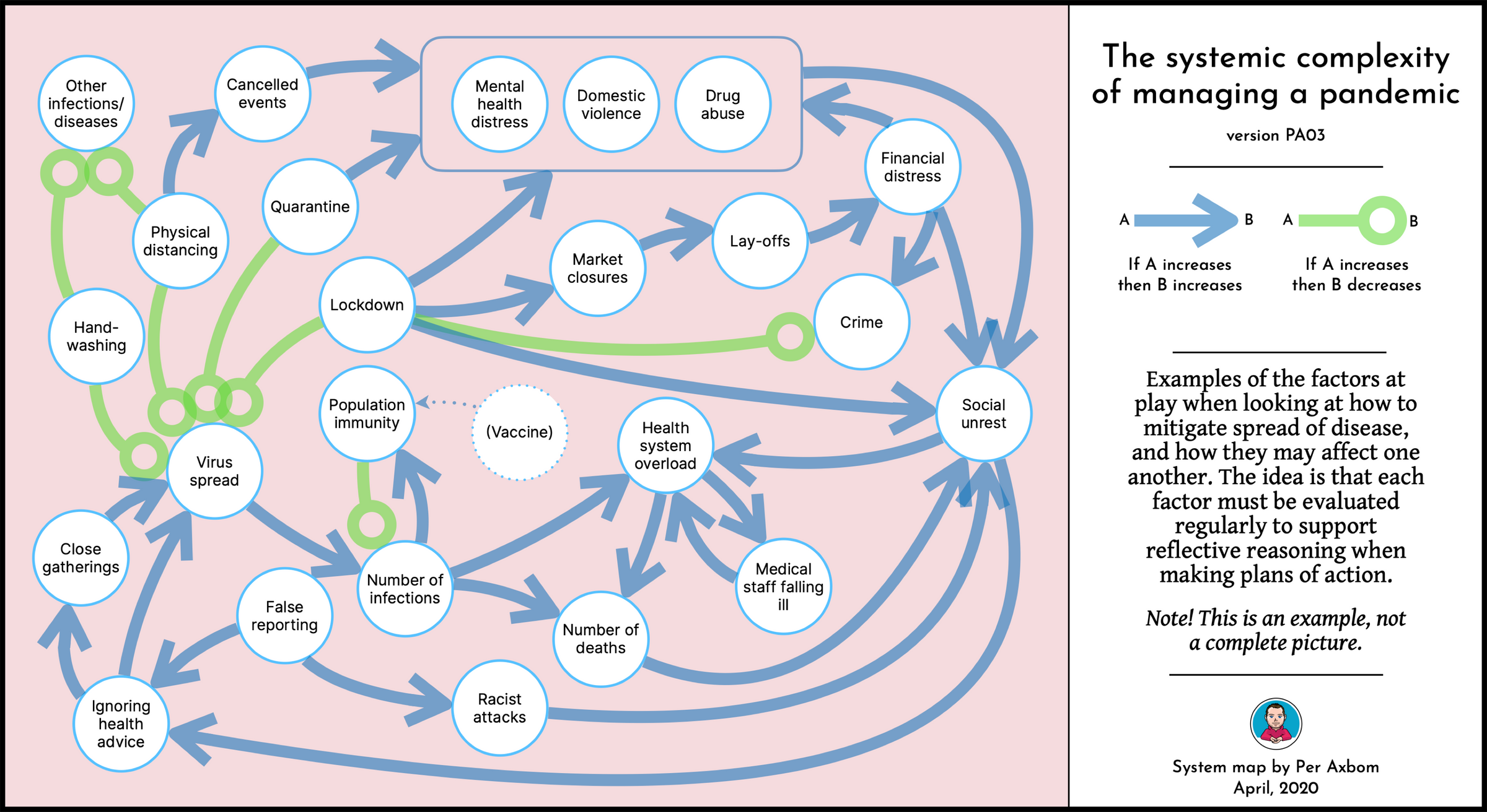 The systemic complexity of managing a pandemic